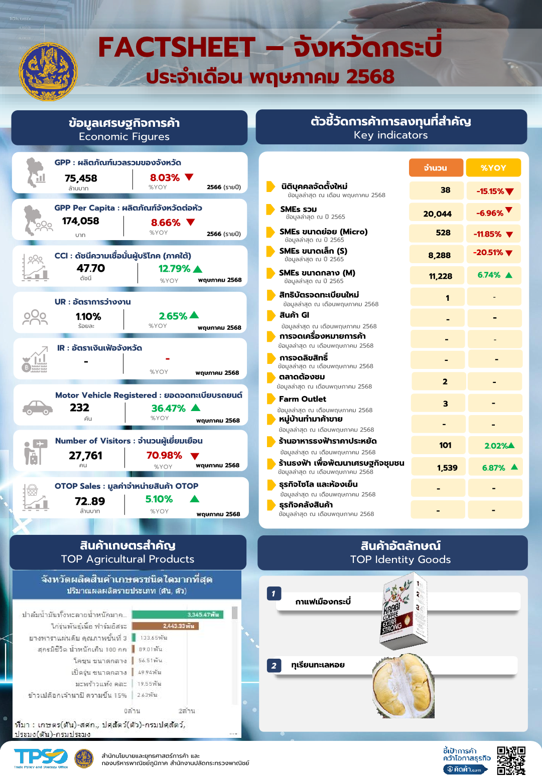 Factsheet จังหวัดกระบี่ ประจำเดือน พฤษภาคม 2568